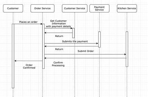 Data Consistency In A Microservice Architecture By Anand Nair Dev