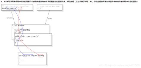 C Bind与回调函数c Bind 回调函数 Csdn博客