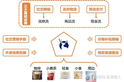 供应链典型案例介绍 瑞幸咖啡 变革与重塑背后的供应链逻辑 知乎