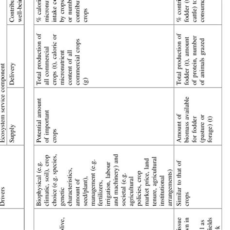 1 Examples Of Provisioning Regulating And Cultural Ecosystem Services