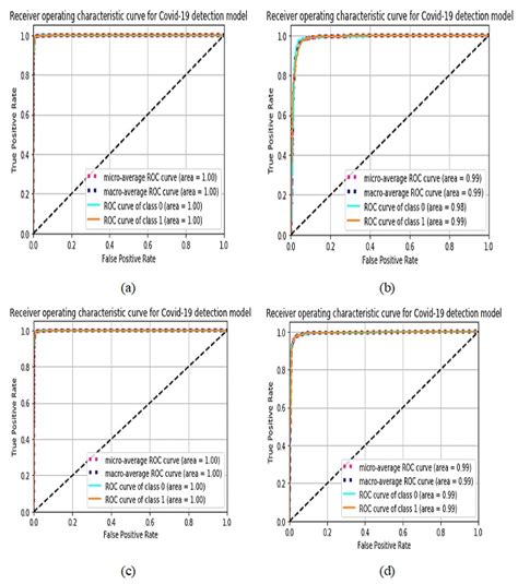 Receiver Operating Characteristic Plots Separately For Each