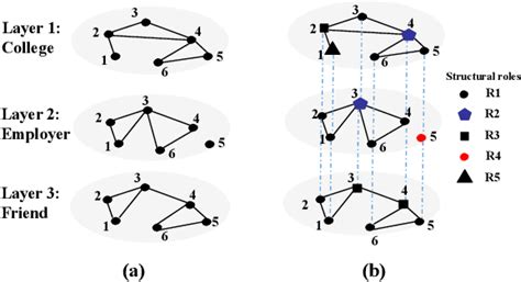 Figure 1 From Role Based Multiplex Network Embedding Semantic Scholar