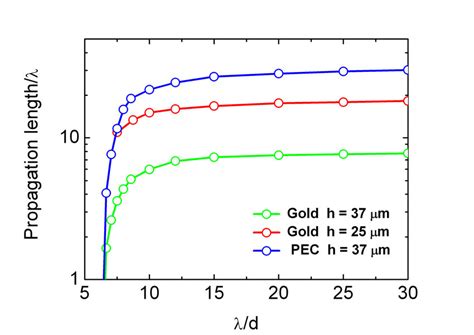Propagation Lengths Normalized To The Operating Wavelength For
