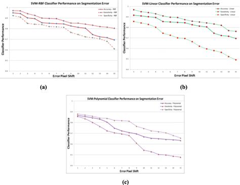 Svm Segmentation Error Performance On A Svm Rbf B Svm Linear C