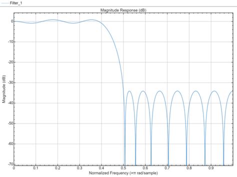 minimax fir filter design