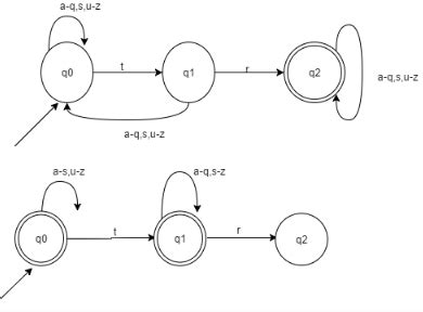 Equivalence Of NFA And DFA Free MCQ Practice Test With Solutions Computer Science Engineering