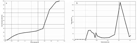 Cumulative Phi And Distribution Phi Curves A B Sample Ak9 Sd Download Scientific Diagram
