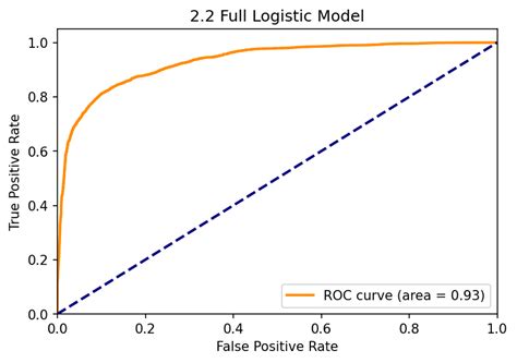 Loan Default Risk Assessment Model 贷款违约风险分析模型（advanced Md At Main · Yungfuu Loan Default Risk