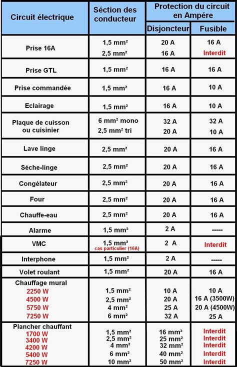 Schema Tableau Electrique Norme 2018 Maison And Travaux