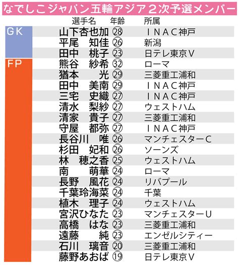 【なでしこ】千葉玲海菜が代表復帰 三浦成美、宝田沙織が選外に 五輪切符かけアジア2次予選へ 日本代表写真ニュース 日刊スポーツ