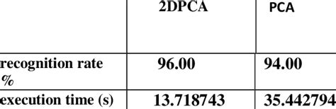 Comparison Between PCA And D PCA Based On ORL Download Scientific Diagram