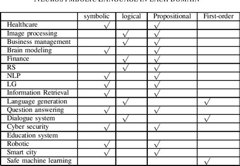 Table Ii From Survey On Applications Of Neurosymbolic Artificial Intelligence Semantic Scholar