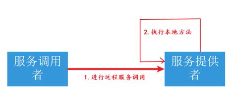 服务降级 熔断 限流 BBS 自律 博客园