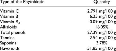 Quantitative Phytochemical Analysis Of The Kigelia Africana Leaf Powder Download Table