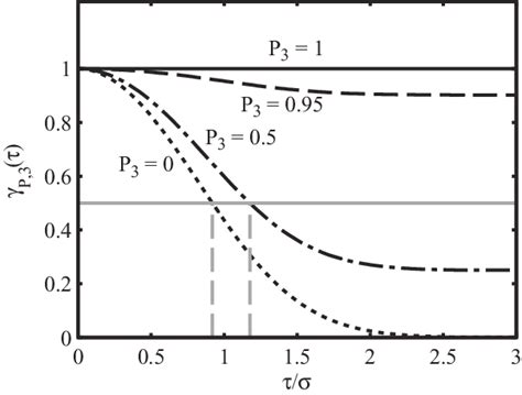 behavior of the polarization correlation function γ p 3 τ of a download scientific diagram