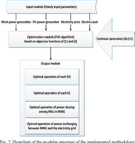 Figure 2 From Quantifying The Impact Of Different Parameters On Optimal
