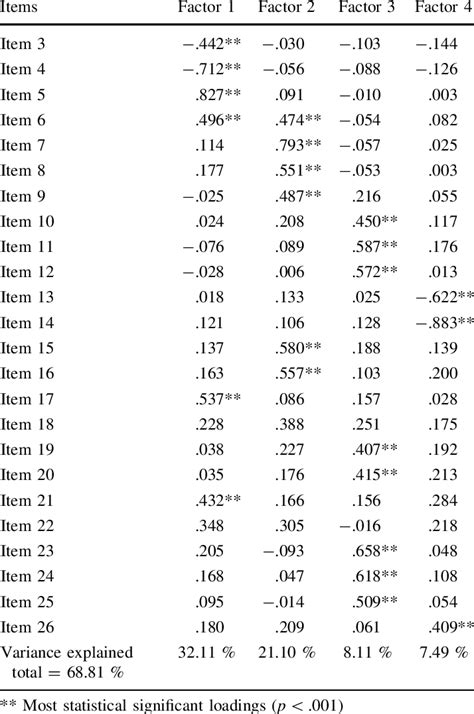 Matrix Of Factor Loadings Estimated Through Efa Under The Assumption Of