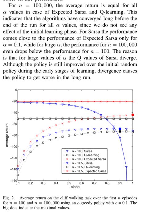 Why Would Sarsa Diverge But Not Expected Sarsa Or Q Learning Artificial Intelligence Stack