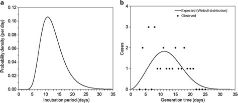 Incubation Period And Generation Time Of Ebola Virus Disease Evd A