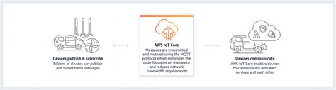 Aws Iot 자격 증명 공급자로 안전하게 Iot 디바이스에서 Amazon S3로 파일 업로드 하기 Aws 기술 블로그
