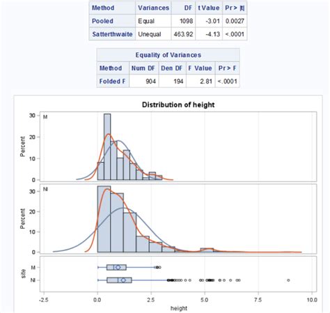 Solved Which Test To Use For Non Normally Distributed Data Sas
