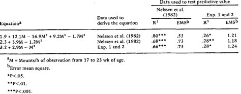 Prediction Equations For Mating Test Scores Download Table