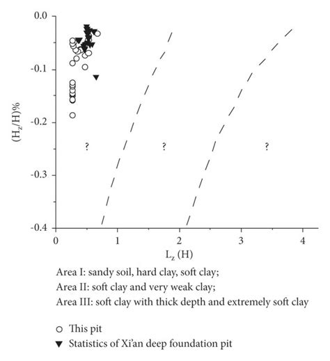 Ground Settlement Caused By Excavation Of Foundation Pit Download Scientific Diagram