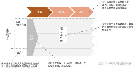 IOT解决方案交付 IOT解决方案生命周期 知乎