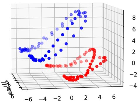 从拉普拉斯特征映射（le）到谱聚类（sc） 知乎