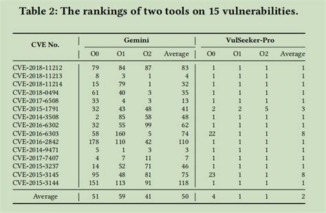 Vulseeker Proenhanced Semantic Learning Based Binary Vulnerability