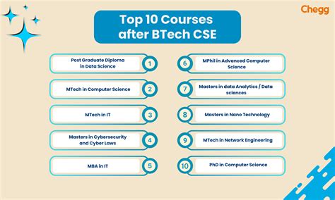 Best Courses After Btech Cse To Boost Your Career In 2025