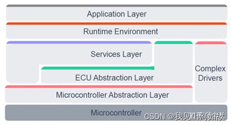 Autosar开发基于simulink的应用软件层开发arxml文件导入simulink Csdn博客