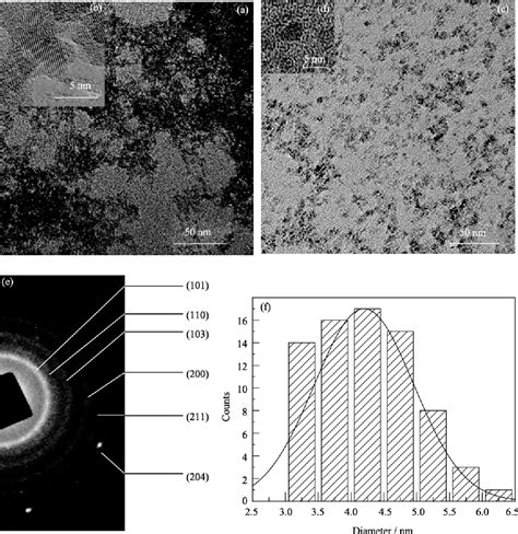 Figure 1 From Preparation And Properties Of Tio2 Nanoparticles In Situ