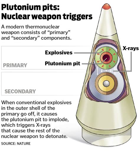Plan To Make More Nuke Pits At LANL Raises Questions From Lanl To Leak Santafenewmexican Com