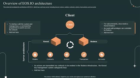 Dapps Development Overview Of Eos Io Architecture Ppt Gallery