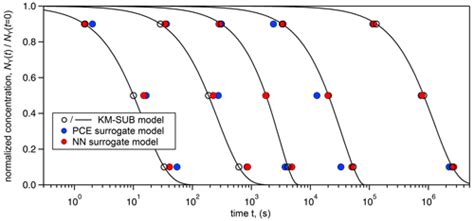 GMD Accelerating Models For Multiphase Chemical Kinetics Through Machine Learning With