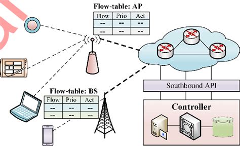 Proposed Architecture Of Software Defined Iot Download Scientific Diagram