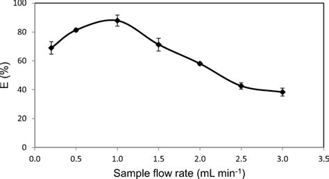 Influence Of Flow Rate Of Sample On Preconcentration Of Mnii By Cfme