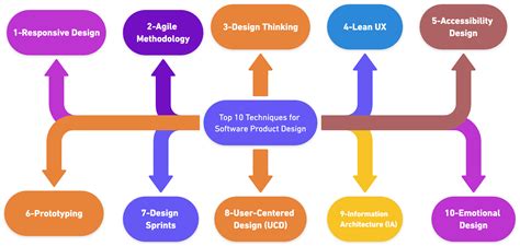 Top 10 Techniques For Software Product Design The Art Of Process