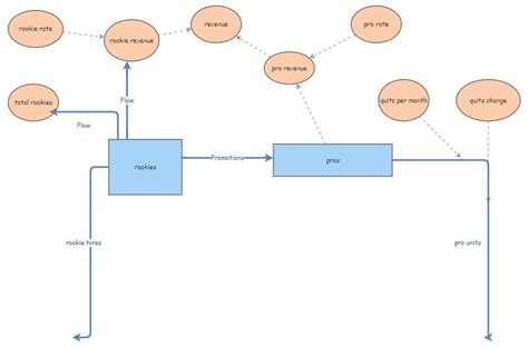 Identifying Loops Simulation 3 Insight Maker