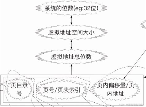 408王道操作系统强化——存储管理及大题解构（上） 阿里云开发者社区
