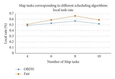 Map Tasks Corresponding To Different Scheduling Algorithms Local Task