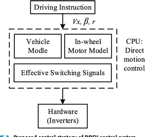 Figure 1 From Model Predictive Direct Motion Control For Distributed