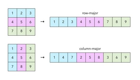 Column Major Vs Row Major Arrays Does It Matter The Craft Of Coding