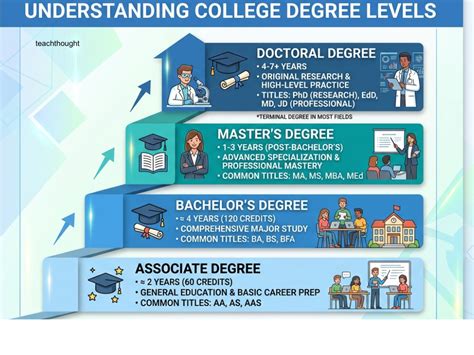 What Are The College Degree Levels