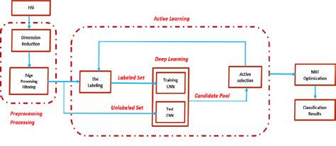Figure 1 From Hyperspectral Image Classification Using Improved Active Deep Learning Framework