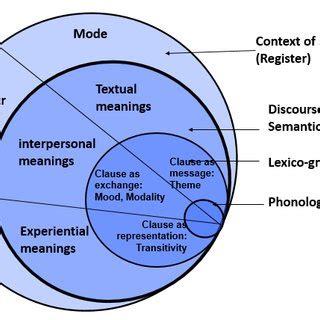 The Functional Model Of Language Source Unknown The Functional Download Scientific