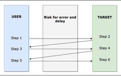 building an automation model resolve documentation