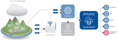 Flood Monitoring And Warning System