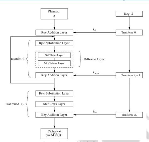 Figure 1 From Hardware Implementation Of Biomedical Data Encryption
